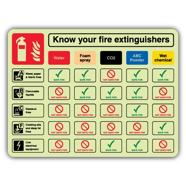 Photoluminescent Know Your Fire Extinguishers Sign | YourGlowSign